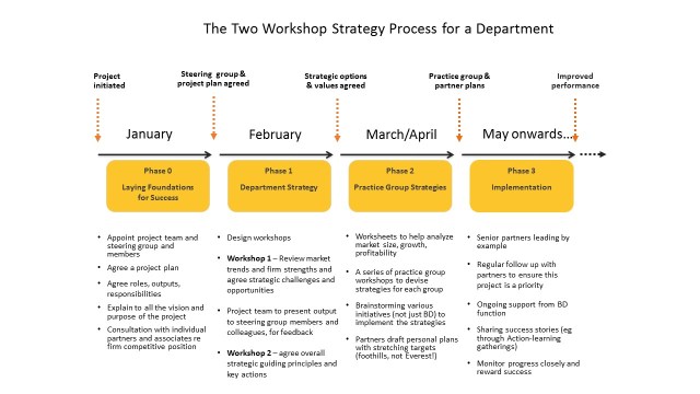 The Two Workshop Process for Developing a Strategy | Tony Reiss